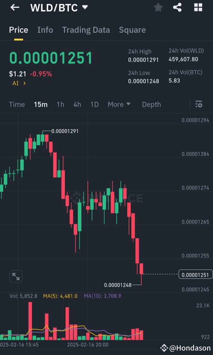 $WLD /BTC Trading Update – 15-Minute Chart Analysis The $WL | Hondason on Binance Square