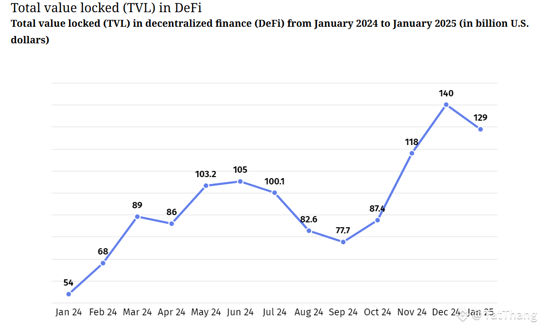 DeFi isn’t a niche anymore. TVL just hit $129B in early | TatThang on ...