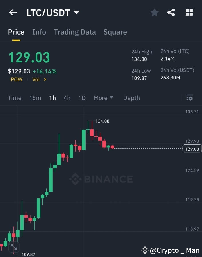 🚀 $LTC /USDT – Bullish Momentum Building! 📈 LTC is up by | Crypto _ Man on Binance Square