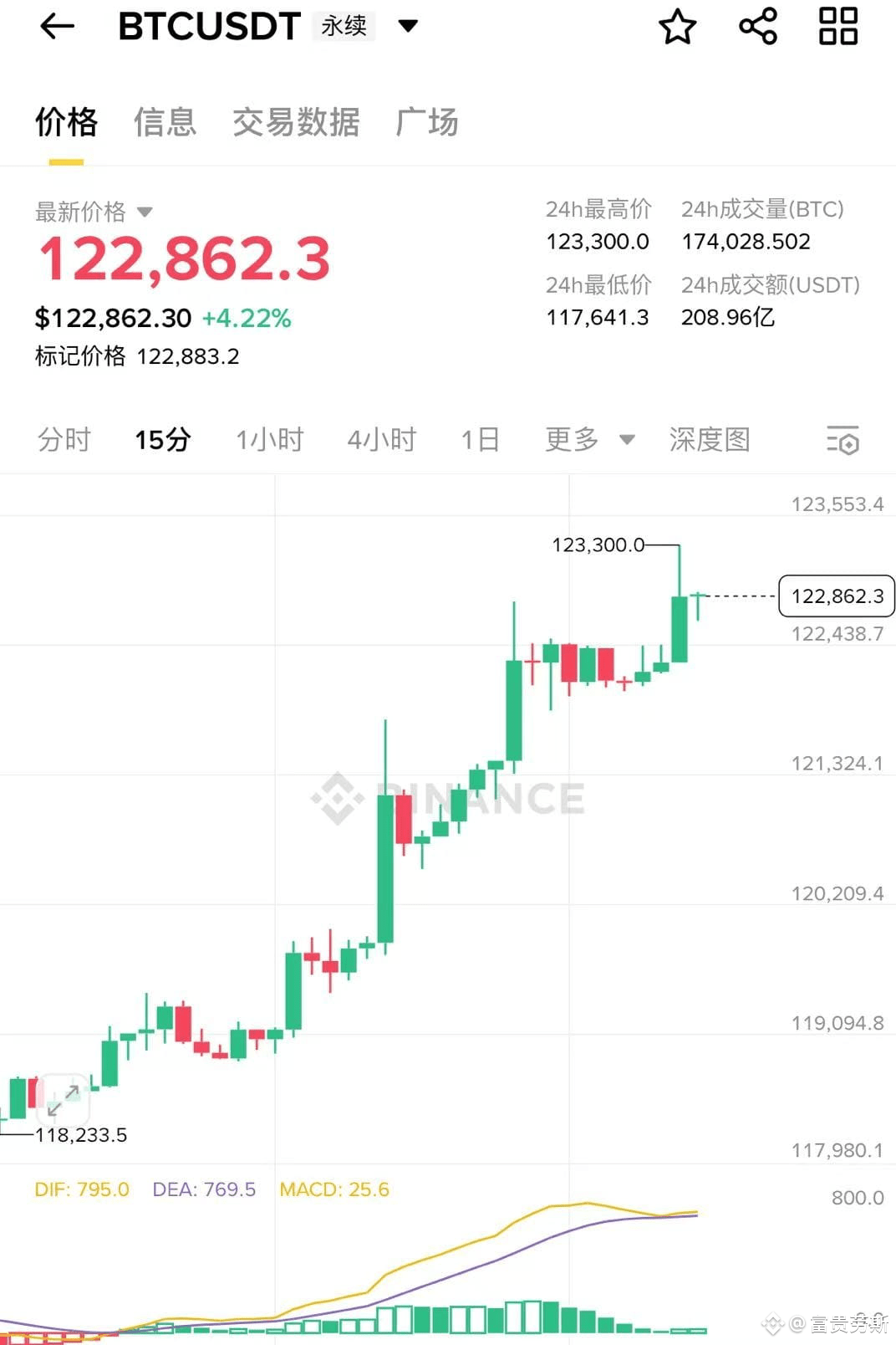 Good afternoon, brothers. Last night, the profit of Bitcoin | 富贵劳斯 on ...