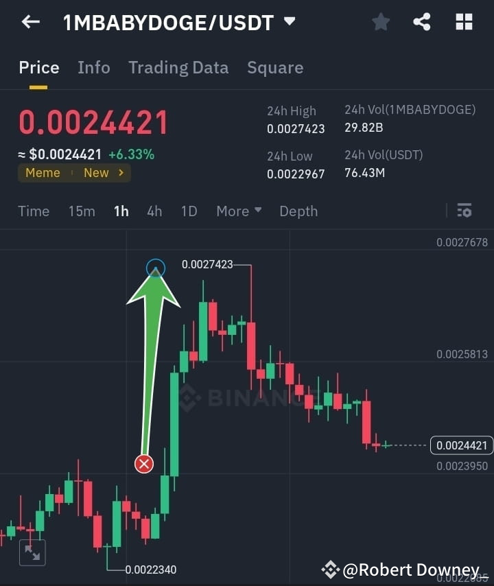 Technical Analysis Report: $1MBABYDOGE /USDT Current Price: | Robert Downey_ on Binance Square