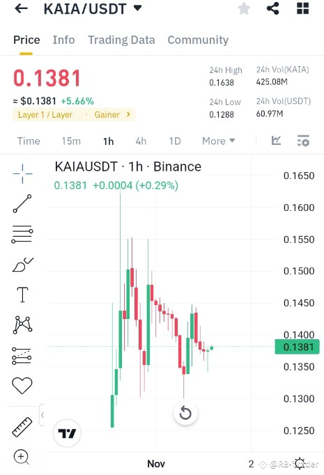 $KAIA /USDT Technical Analysis 🎯 Current Price: $0.1381 | RB-Trader on Binance Square
