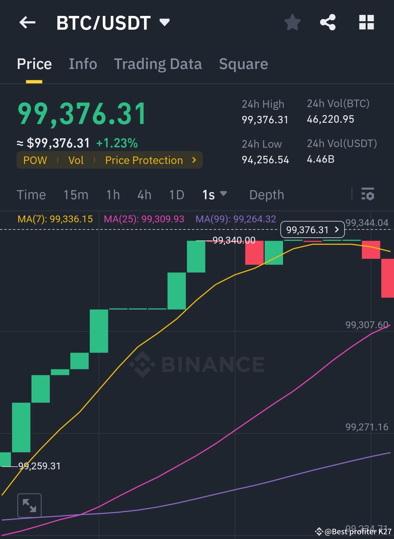 SEE WHAT HAPPENED $BTC . . $BTC in a hyped to $100,000. And | Best ...
