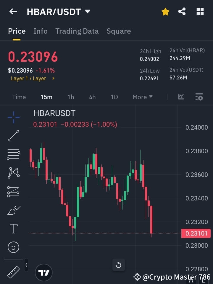 $HBAR /USDT SHORT TRADE SIGNAL! 🔥💯 Current Price: $0.2309 | Crypto Master 786 on Binance Square