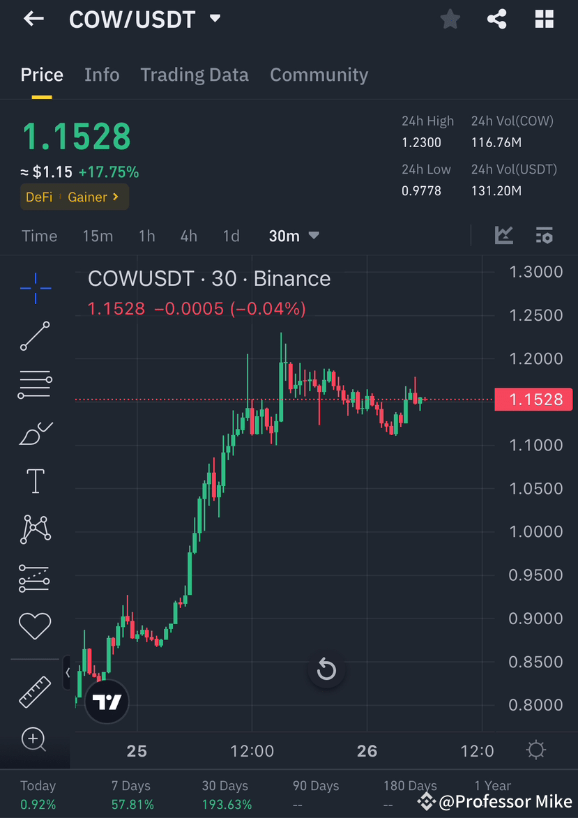 $COW /USDT: Bullish Momentum Building – Key Levels to Watch! | Professor Mike on Binance Square