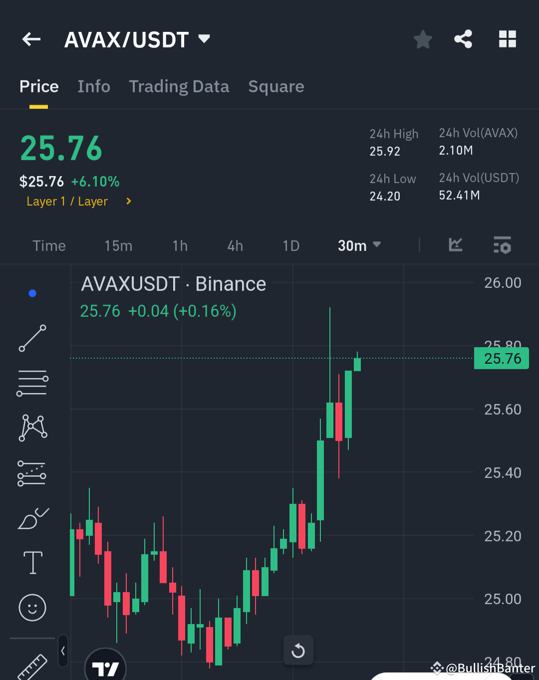 🚀 $AVAX /USDT: BULLS TAKING CHARGE – NEXT LEG UP? 🚀 $AVAX | BullishBanter on Binance Square