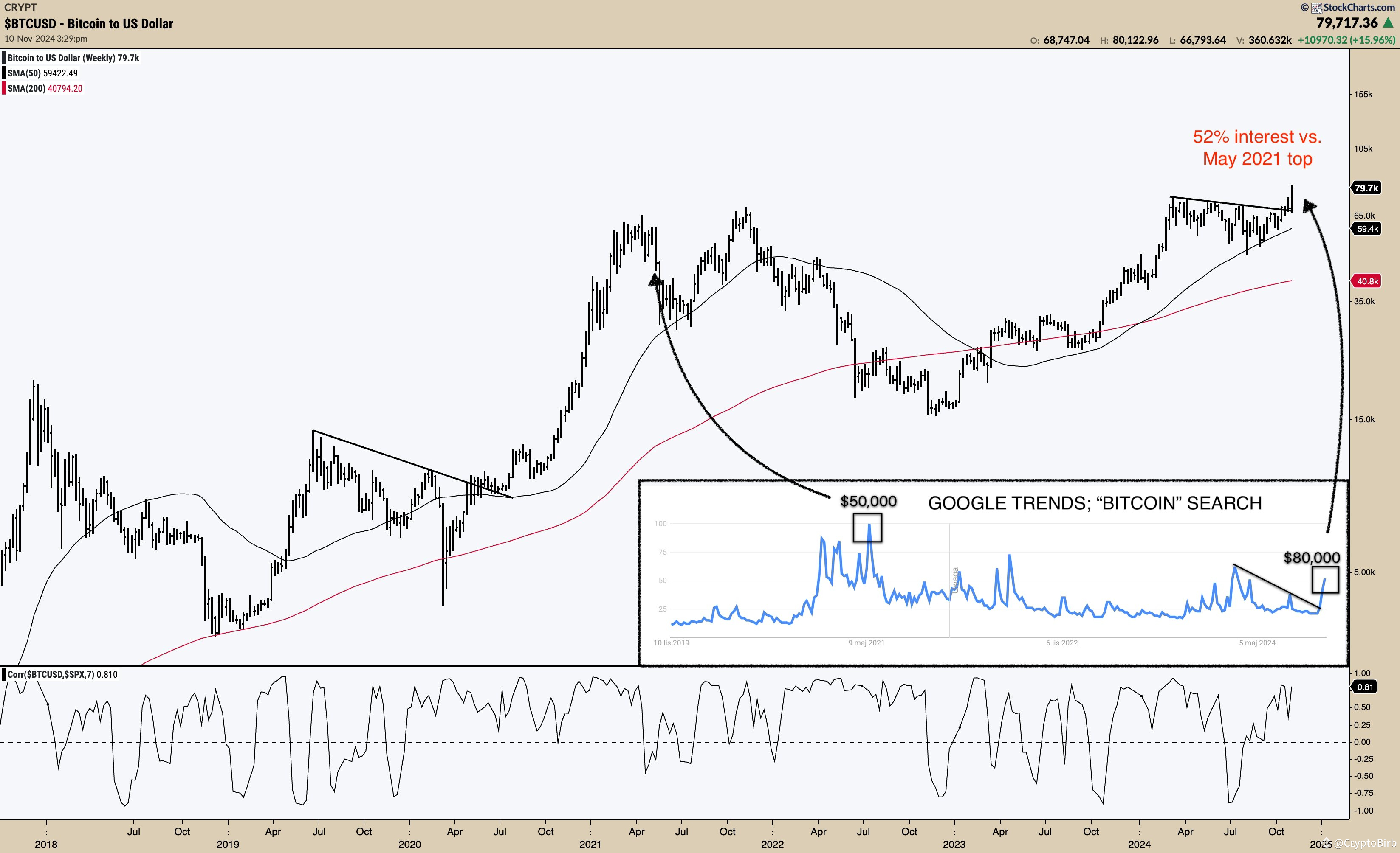 $BTC HIT NEW ATH $80,000 AT ONLY 52% SOCIAL INTEREST VS MAY ...