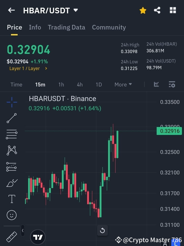 🚀 $HBAR /USDT Bull Run Alert! 💥 📈 Current Price: $0.3290 | Crypto Master 786 on Binance Square