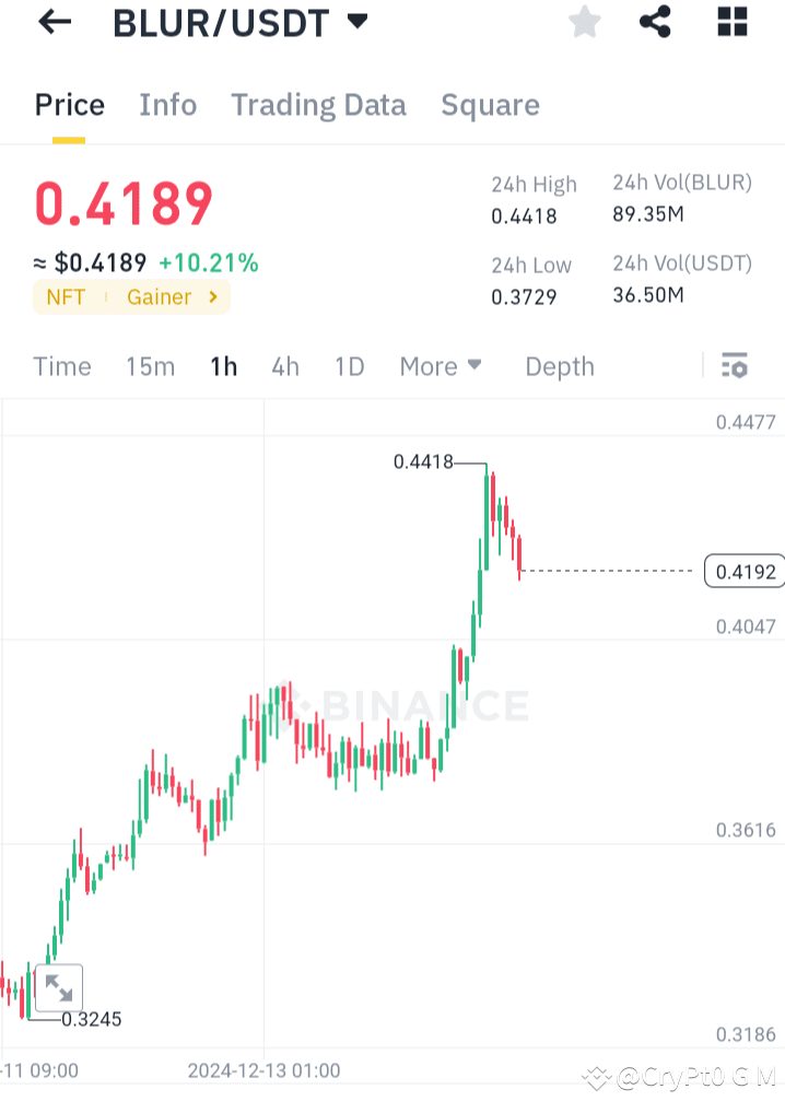 $BLUR /USDT Technical Analysis & Trade Signals Current St | CryPt0 G M on Binance Square