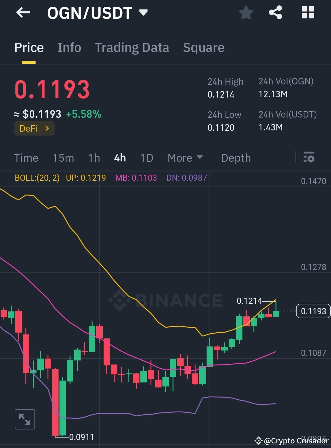 🚀 $OGN /USDT showing strong bullish momentum! Price is curr | Crypto ...