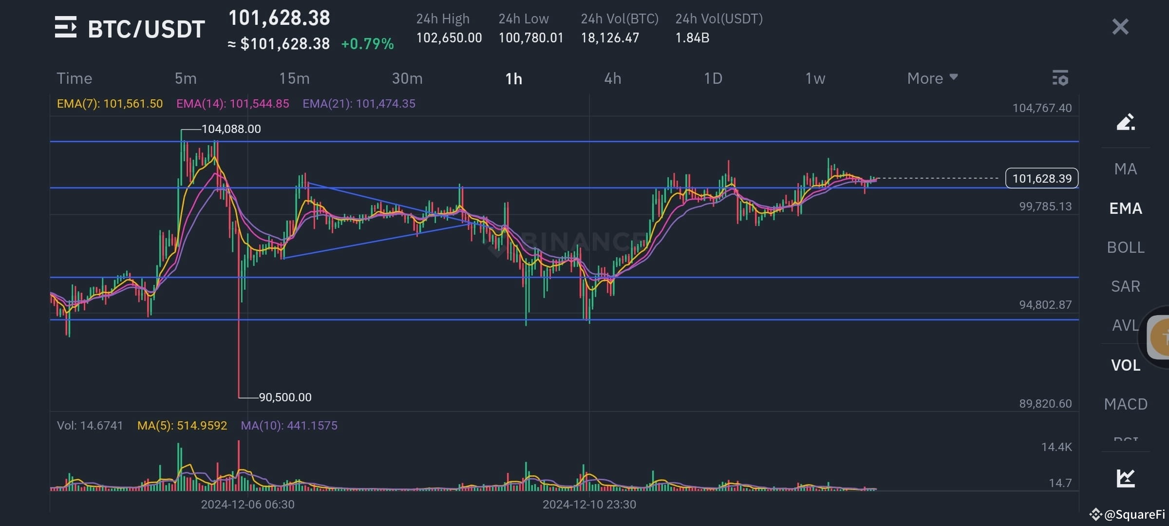 $BTC wrapped up the week at a peak of $102,000, marking a po | SquareFi ...