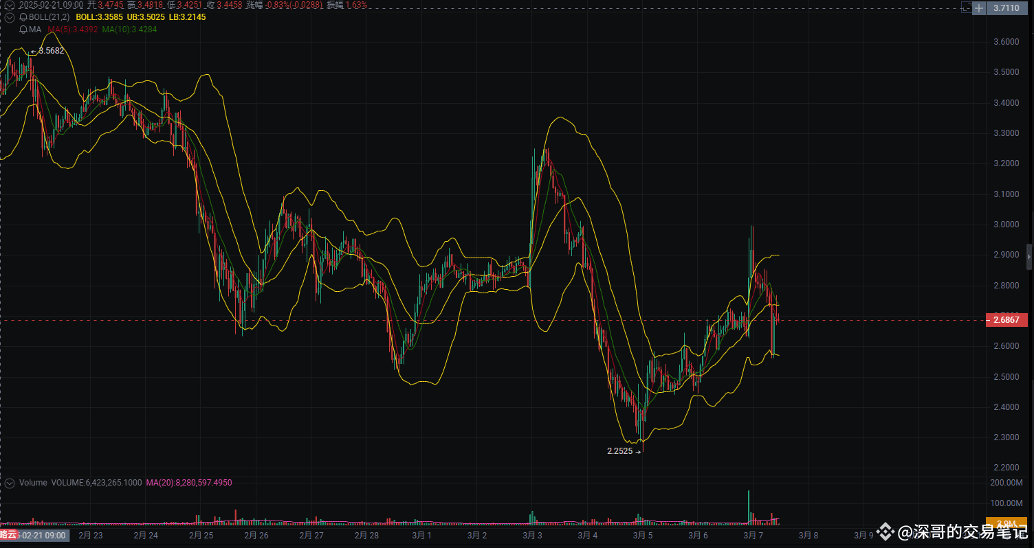 Comprehensive SUI one-hour trend analysis, market analysis: | 深哥的交易笔记 ...