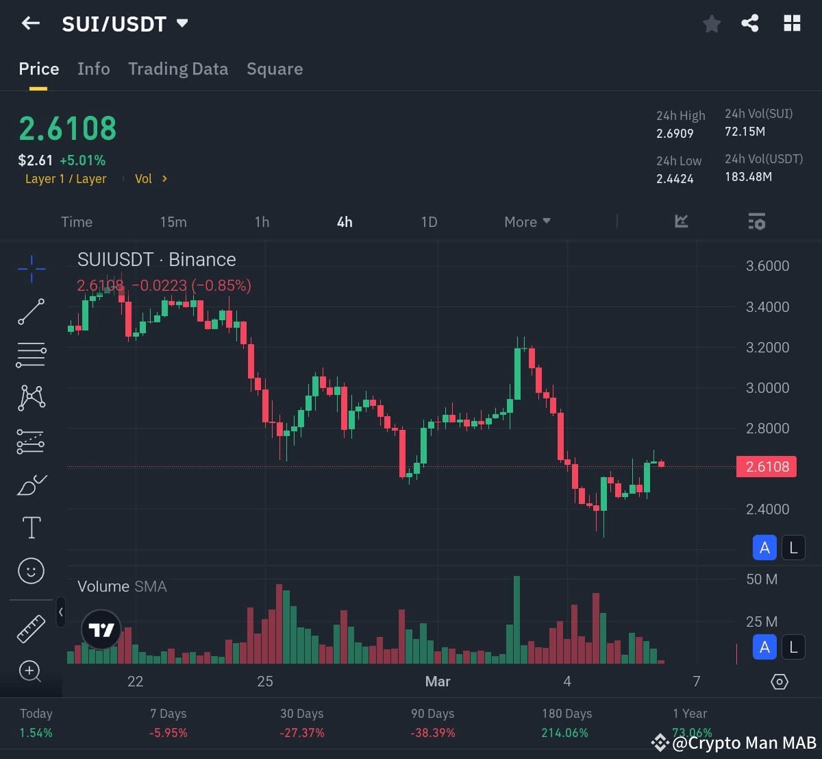 $SUI /USDT Spot Trading Signal Entry Point: 🔹 Buy above $ | Crypto Man MAB on Binance Square