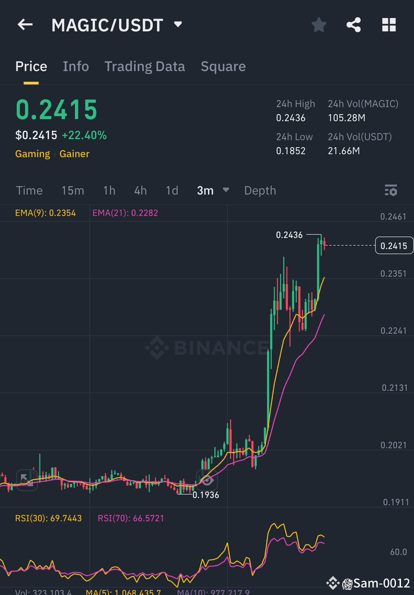 MAGIC/USDT – Quick Overview $MAGIC MAGIC is showing strong | Sam-0012 on Binance Square