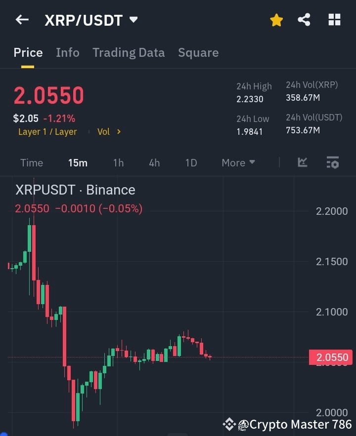 $XRP /USDT – Breakdown Brewing! Short Trade Setup! 🚨 Curren | Crypto Master 786 on Binance Square