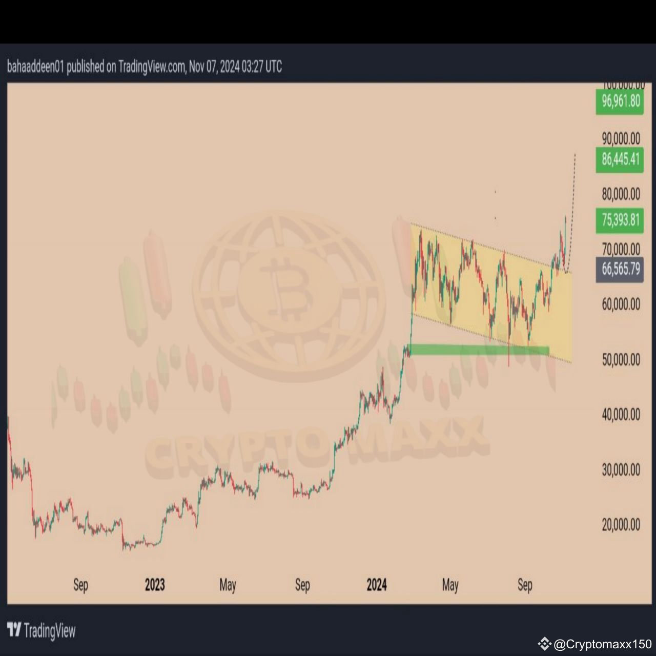 Bitcoin's second target $BTC Our analysis of Bitcoin was on | Crypto Maxx on Binance Square