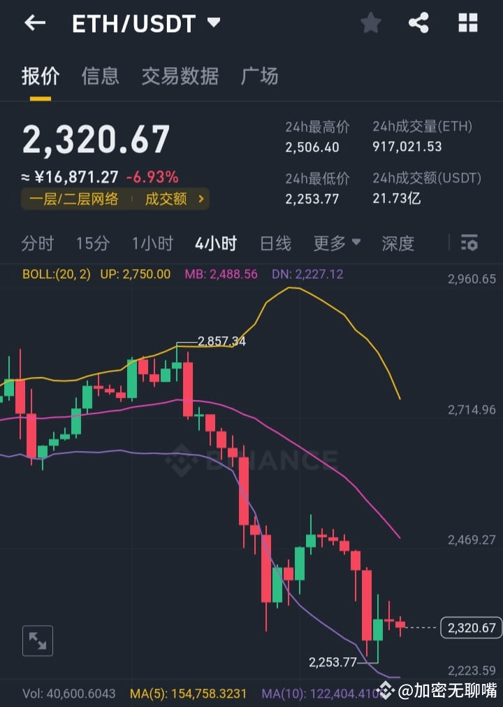 $ETH Bybit hackers are laundering coins crazily! 71,000 $ | 加密无聊嘴 on Binance Square