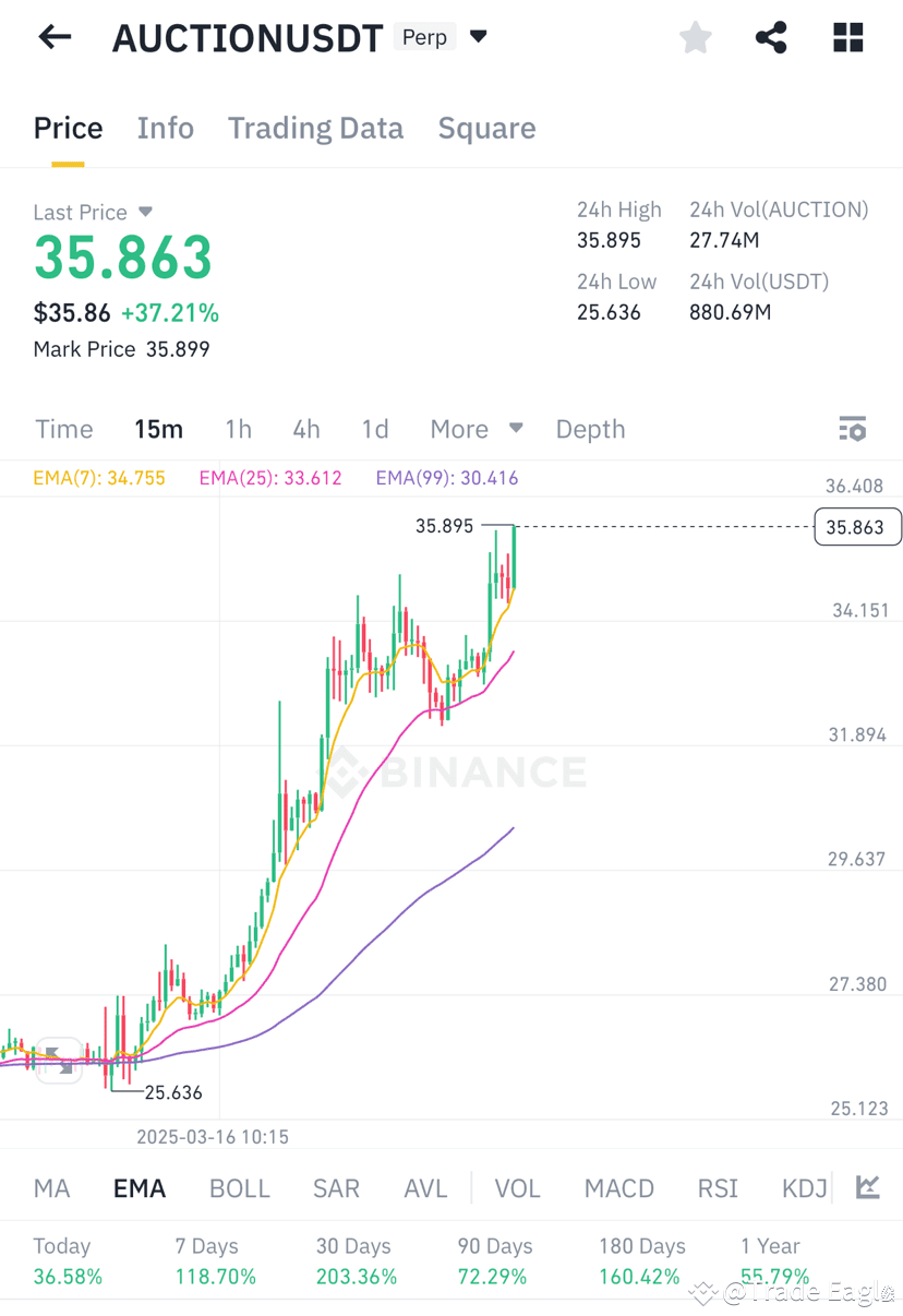 analysis-of-auction-usdt-perpetual-chart-1-price-action-trade