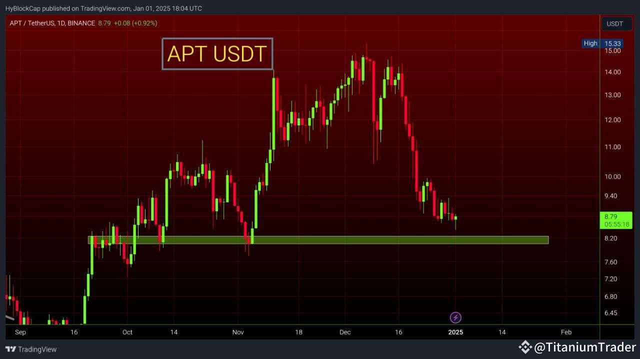Looks like #APT is bouncing off a key support zone between ...