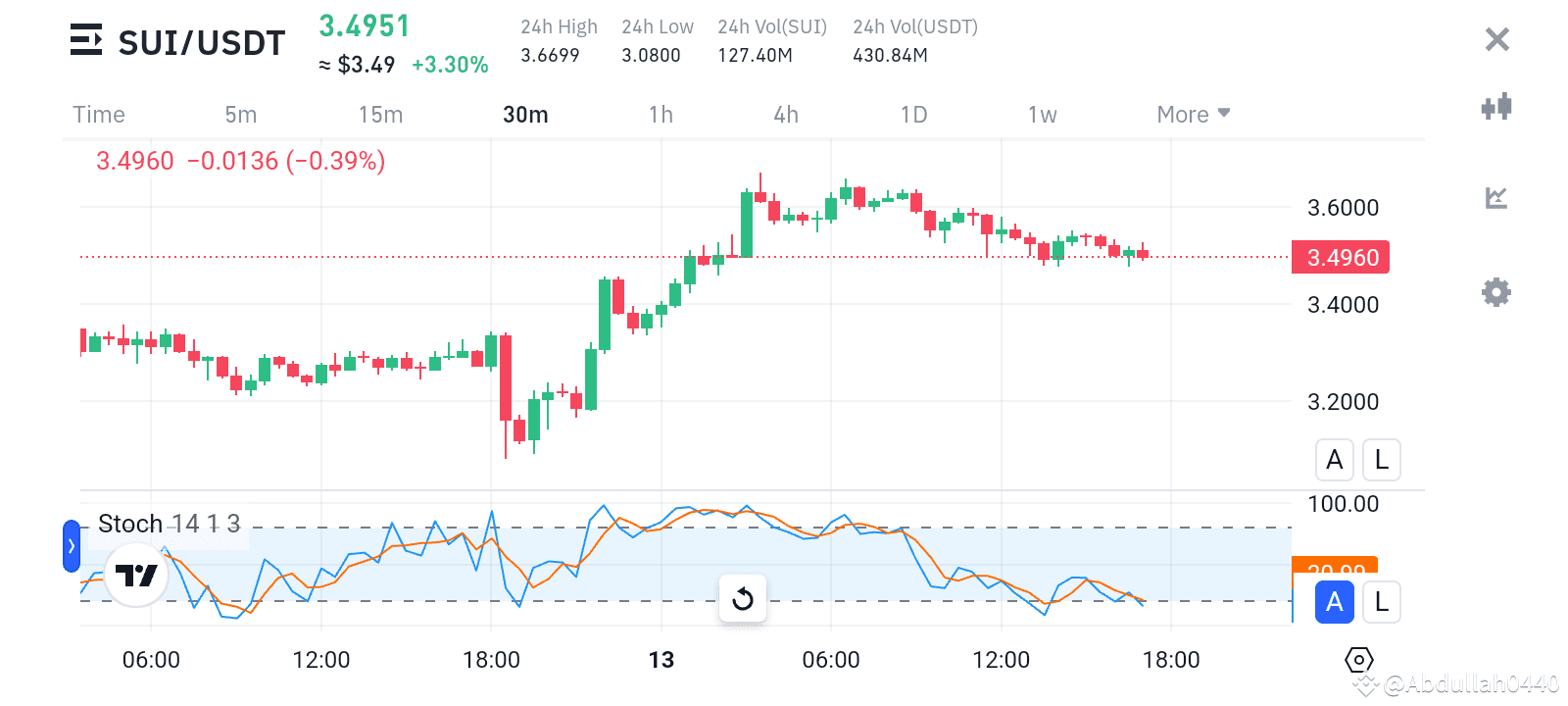 🚨🔥 $SUI /USDT SHORT SIGNAL – DROP IMMINENT? 🔥🚨 📌 Pri | Abdullah0440 on Binance Square