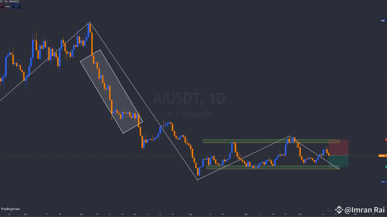 Looking at the AI/USDT chart, | Imran Rai on Binance Square