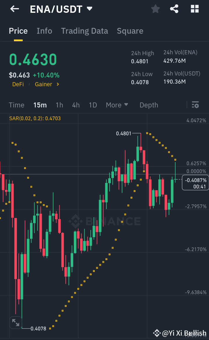 🚀 $ENA /USDT – Ready for a Breakout? Key Levels & Trade Sig | Yi Xi Bullish on Binance Square