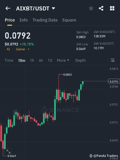 $AIXBT Heating Up Fast — Bullish Momentum in Full Swing🔥🔥 | Panda Traders on Binance Square