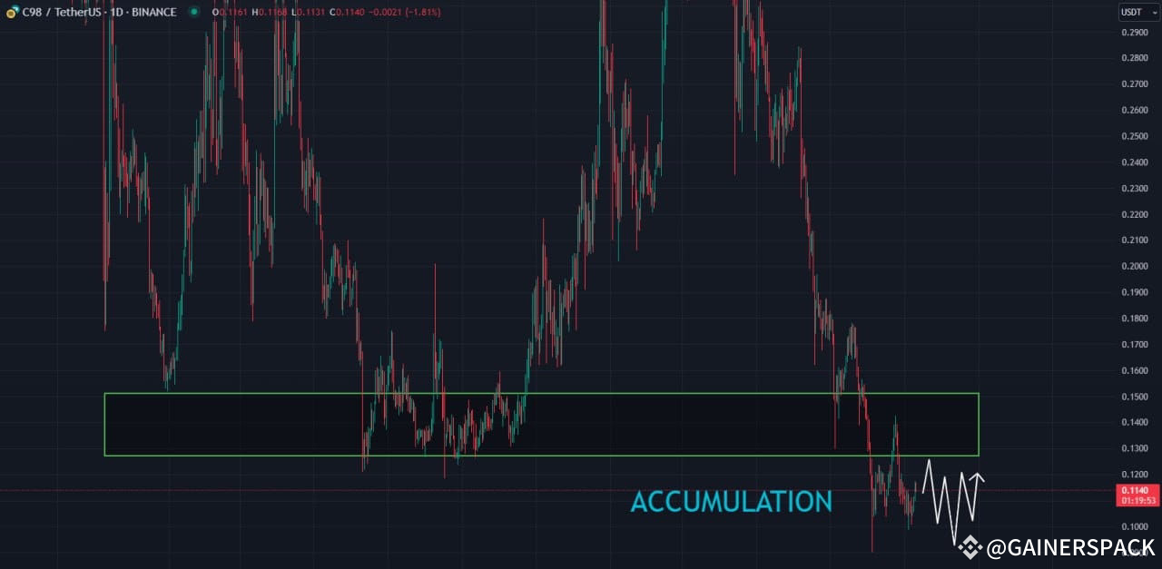 $C98 STRENGTH ACCUMULATION PRIOR TO MASSIVE MOVEMENT! There ...