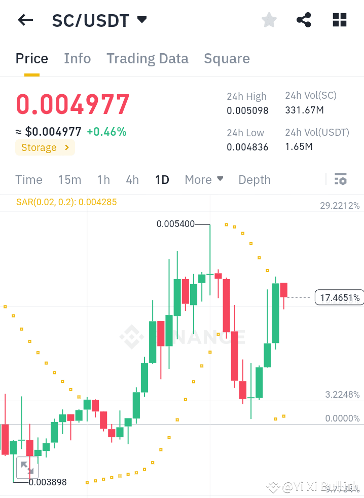 $SC /USDT Technical Analysis 🎯 Current Price: $0.004977 ( | Yi Xi Bullish on Binance Square