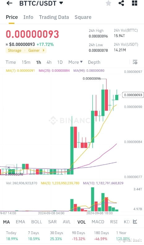 🚀 BTTC/USDT Update 🚀 Exciting times for BTTC! The price h | RB Trader Official on Binance Square