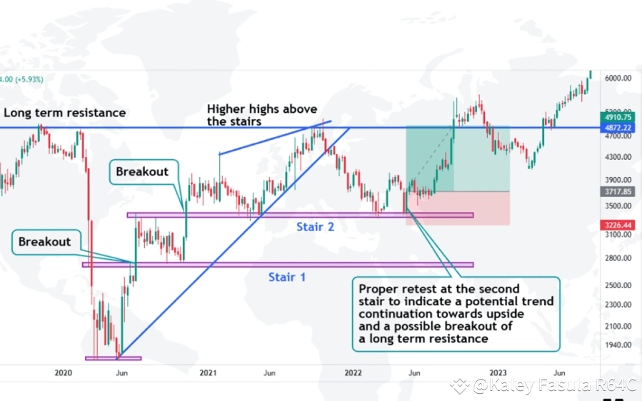 31. Ascending Staircase Pattern The ascending staircase | BTC NEWS ...