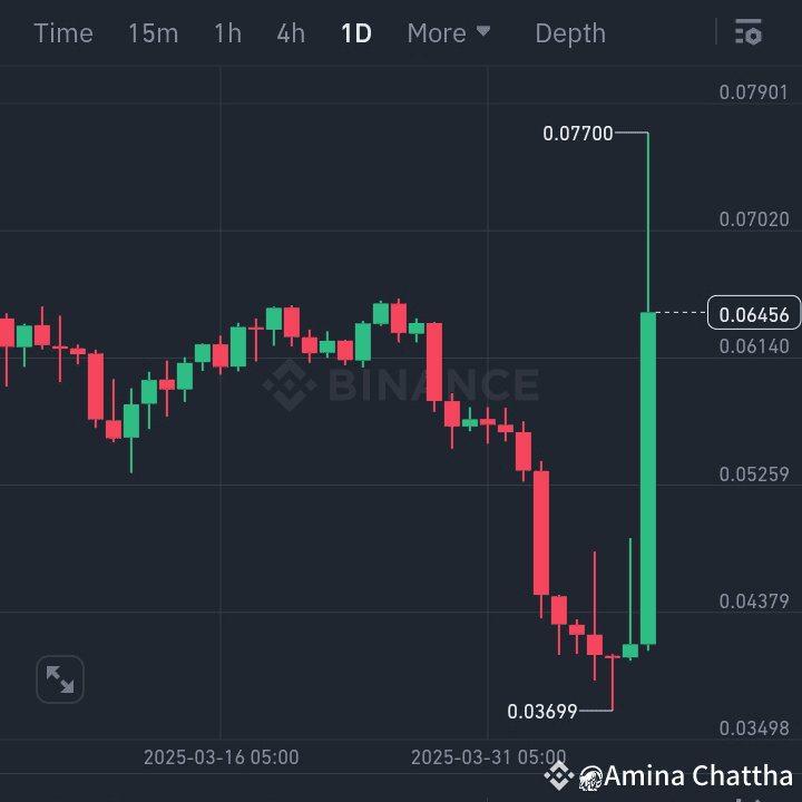$ARDR /USDT is currently trading at $0.06456 after a sharp 4 | Amina Chattha on Binance Square