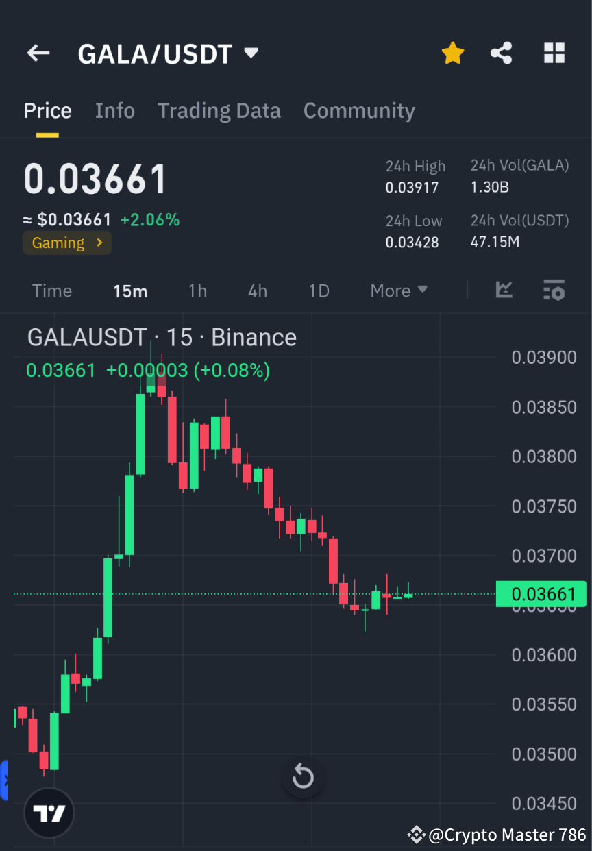 $GALA 📊 GALA/USDT Technical Analysis: Preparing for the N | Crypto Master 786 on Binance Square