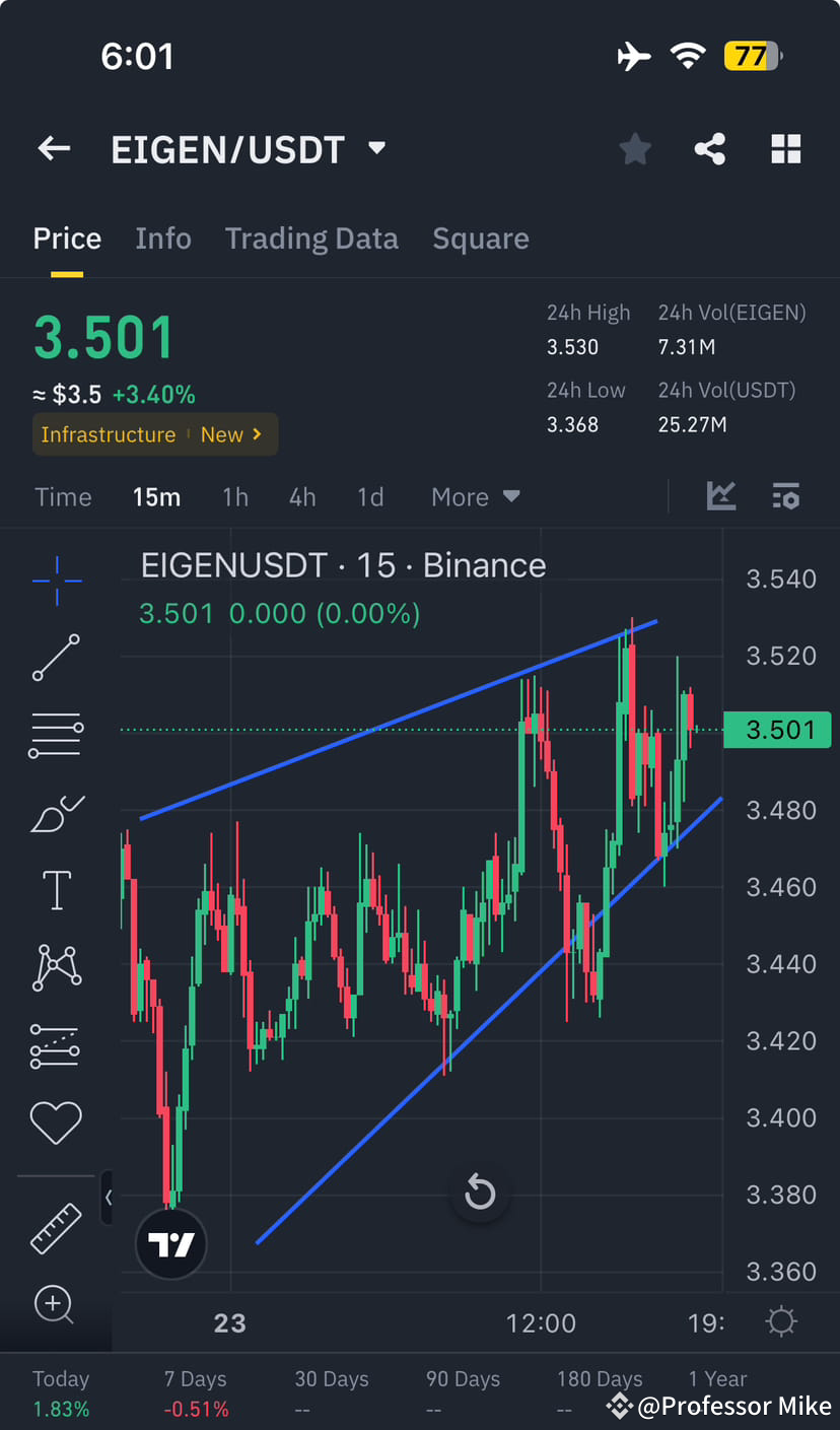$EIGEN /USDT ON THE VERGE OF A BREAKOUT! MAJOR PRICE MOVE AH | Professor Mike on Binance Square