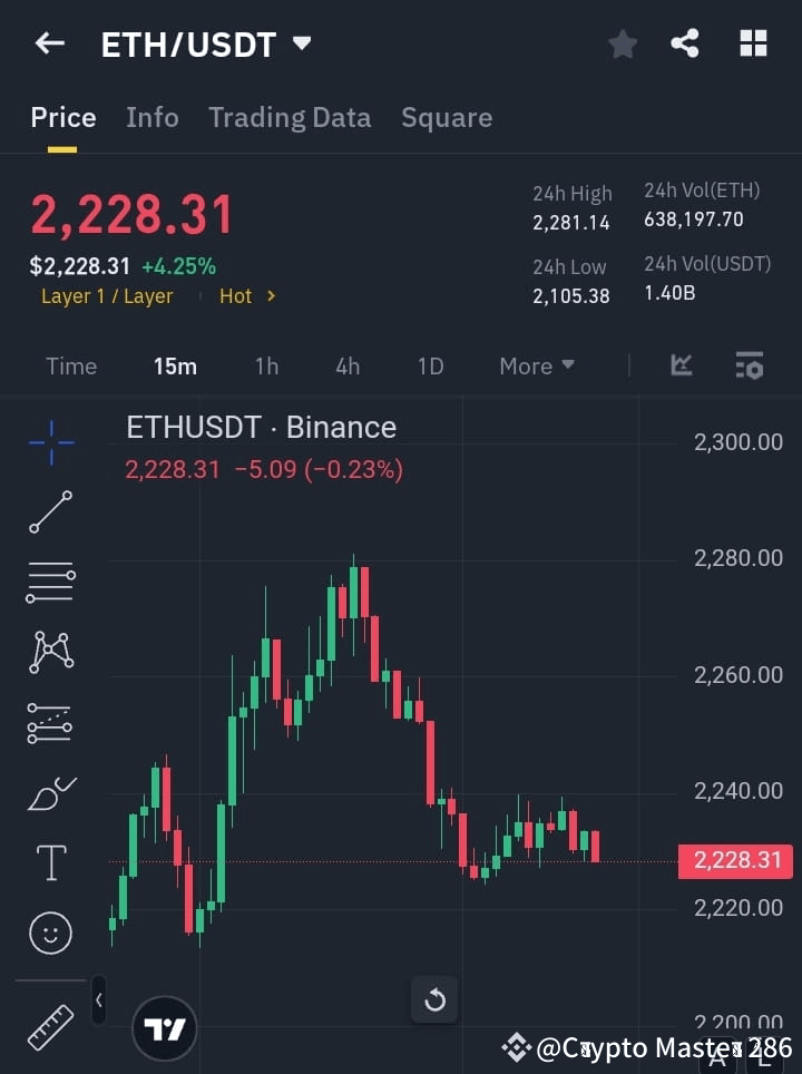 🚨 $ETH /USDT Short Trade Setup 🚨 💰 Current Price: $2,228 | Crypto Master 786 on Binance Square