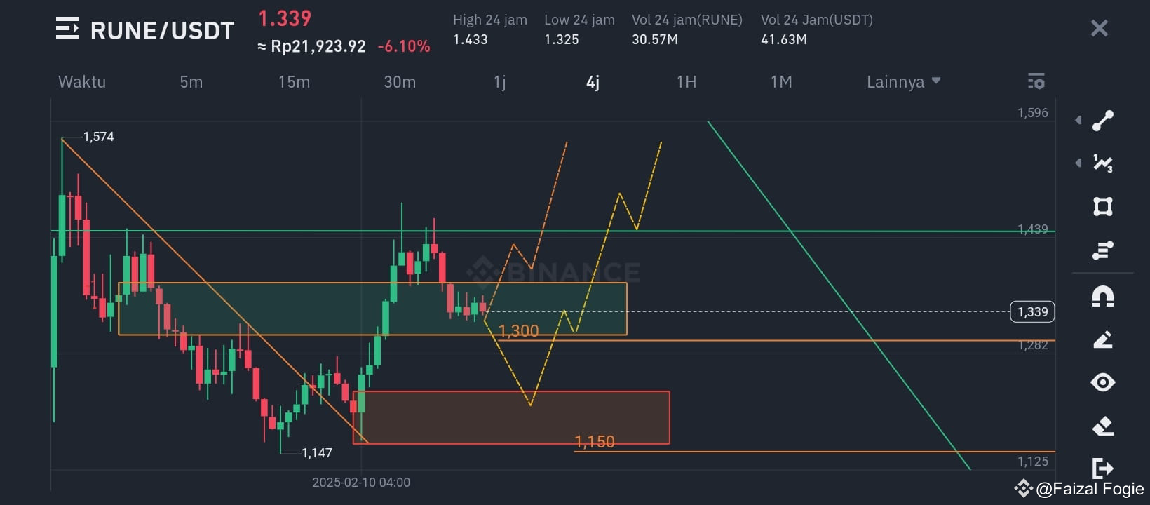 $RUNE big move awaits 🤫 | Faizal Fogie on Binance Square