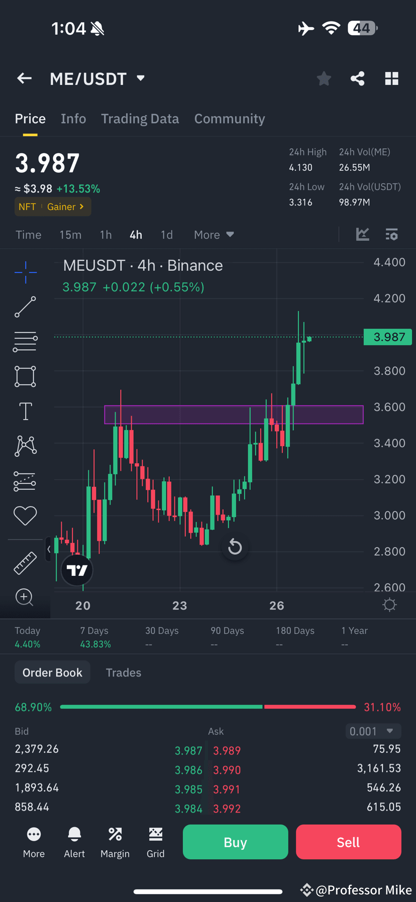 Market Update: Bull Run Confirmation for $ME /USDT!🔥💯 The | Professor Mike on Binance Square