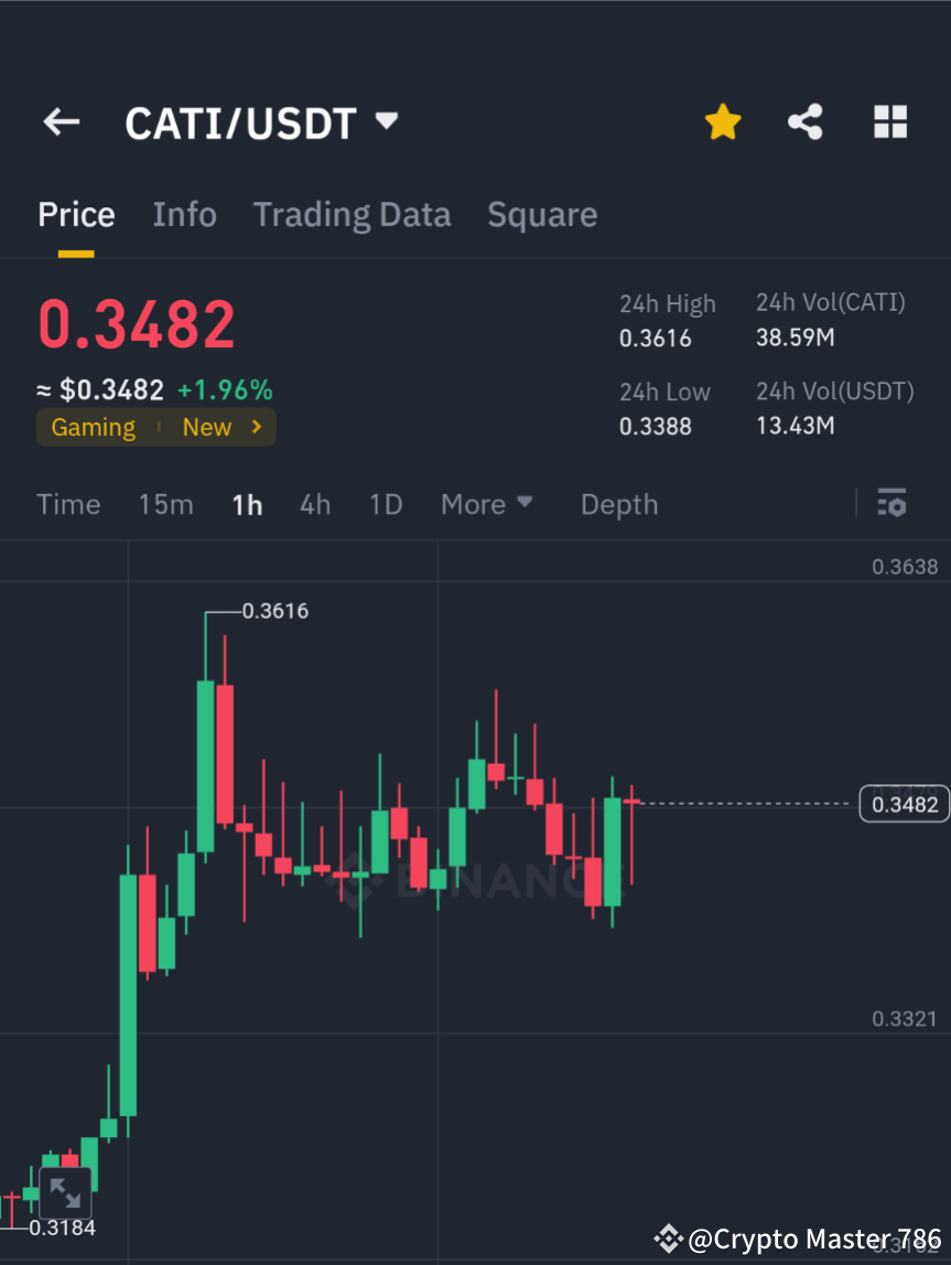 $CATI $CATI CATI/USDT Analysis: A B | Crypto Master 786 on Binance Square