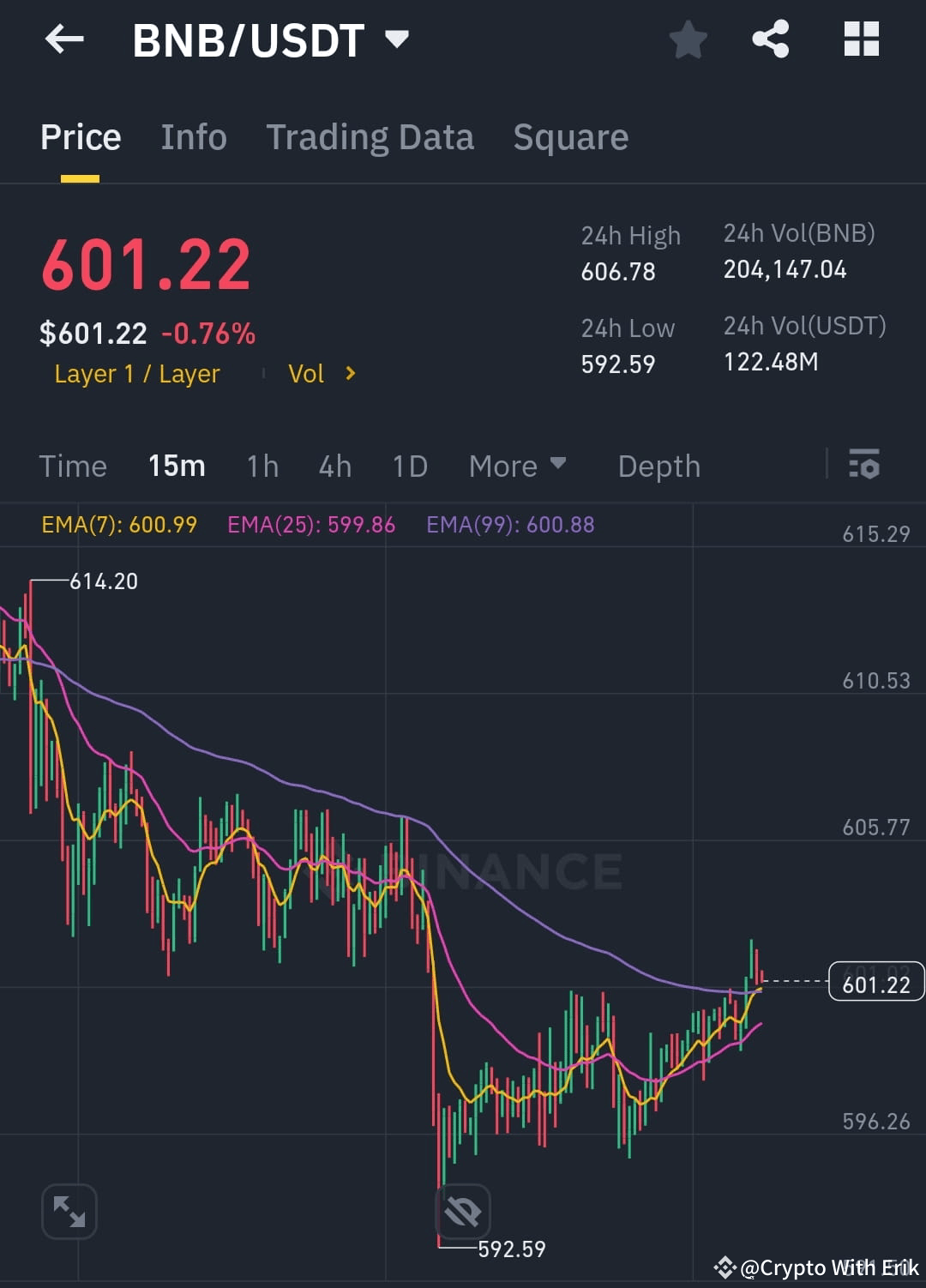 🚨 $BNB /USDT – Recovery Attempt in Progress After Dipping B | Crypto With Erik on Binance Square