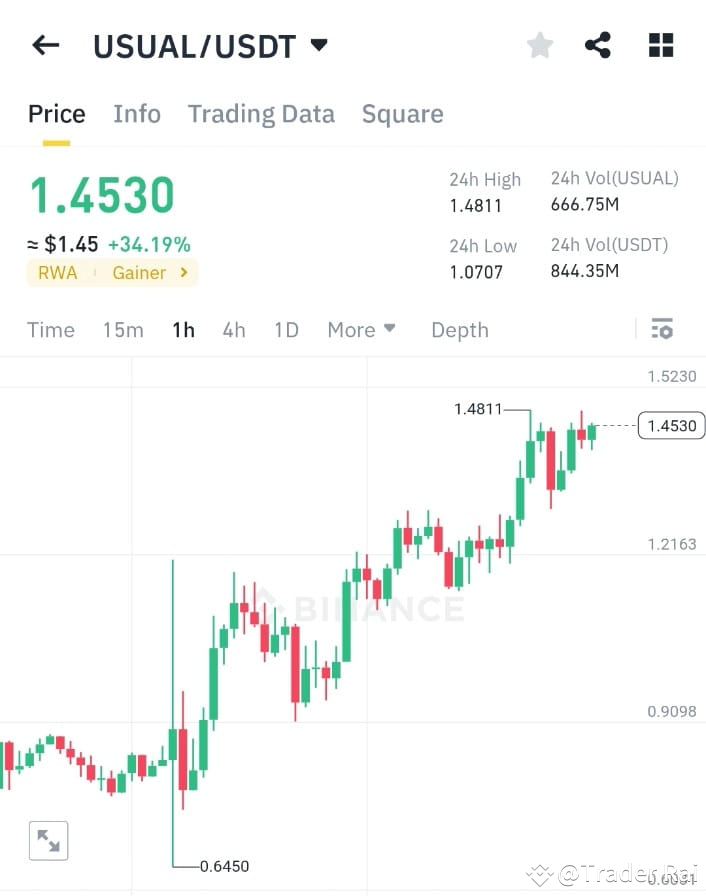 🚀 Target Achieved! $USUAL /USDT continues its remarkable cl | Trader Rai on Binance Square