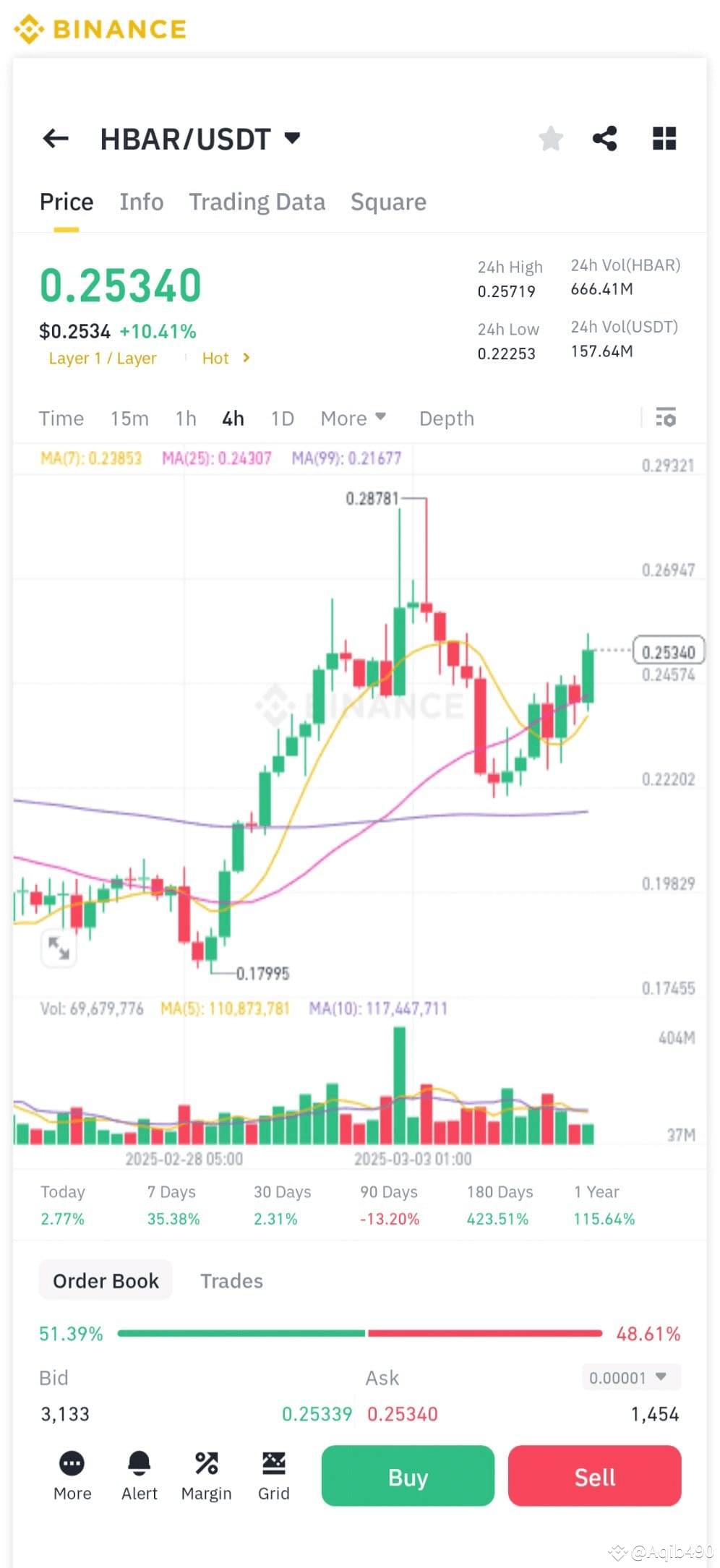 📊 $HBAR on a Strong Uptrend! $HBAR/USDT is up 10.41%, tra | Arvid_crypto on Binance Square