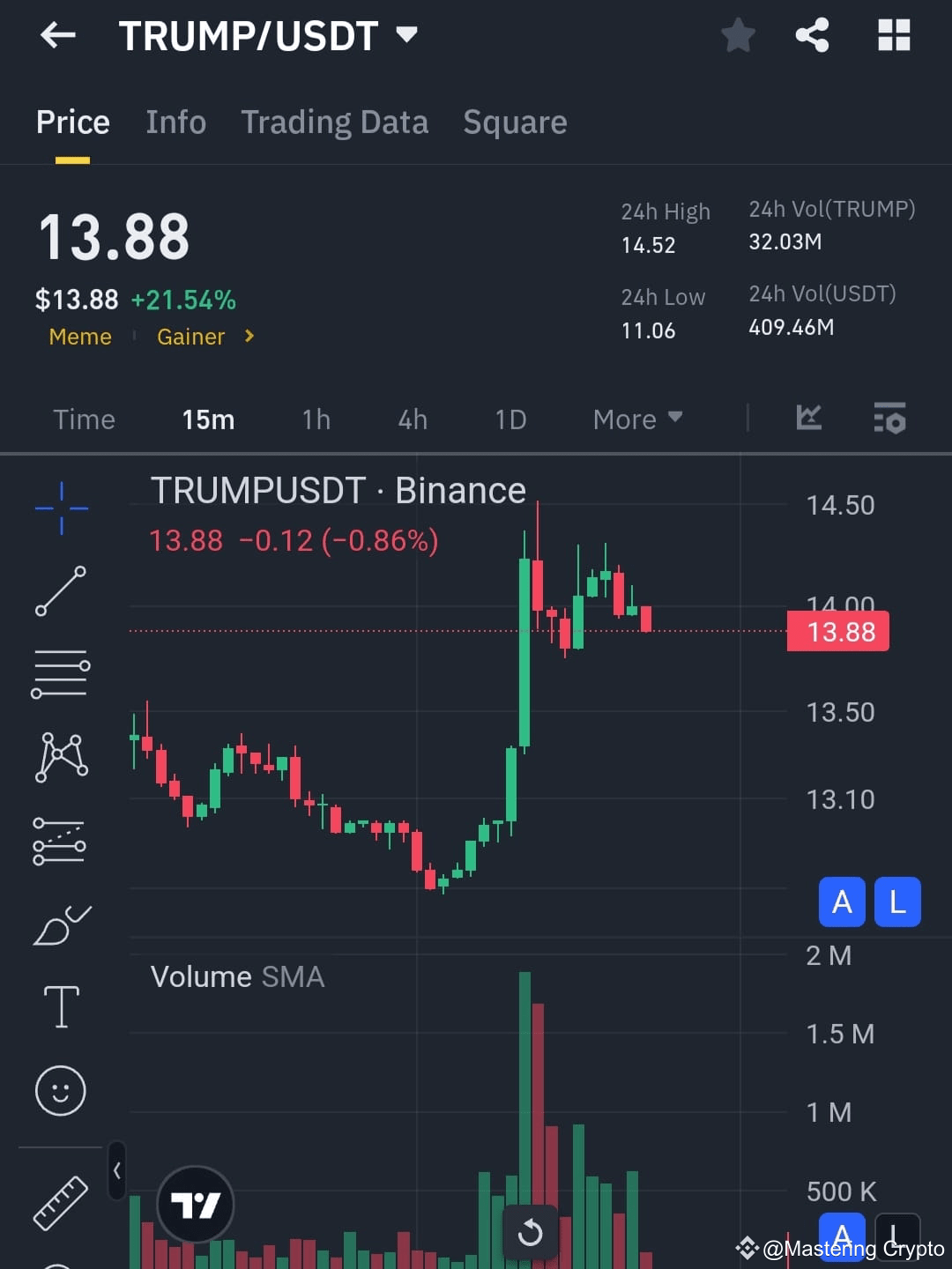 $TRUMP /USDT Bullish Surge! 🚀 Can It Maintain the Momentum? | Mastering ...