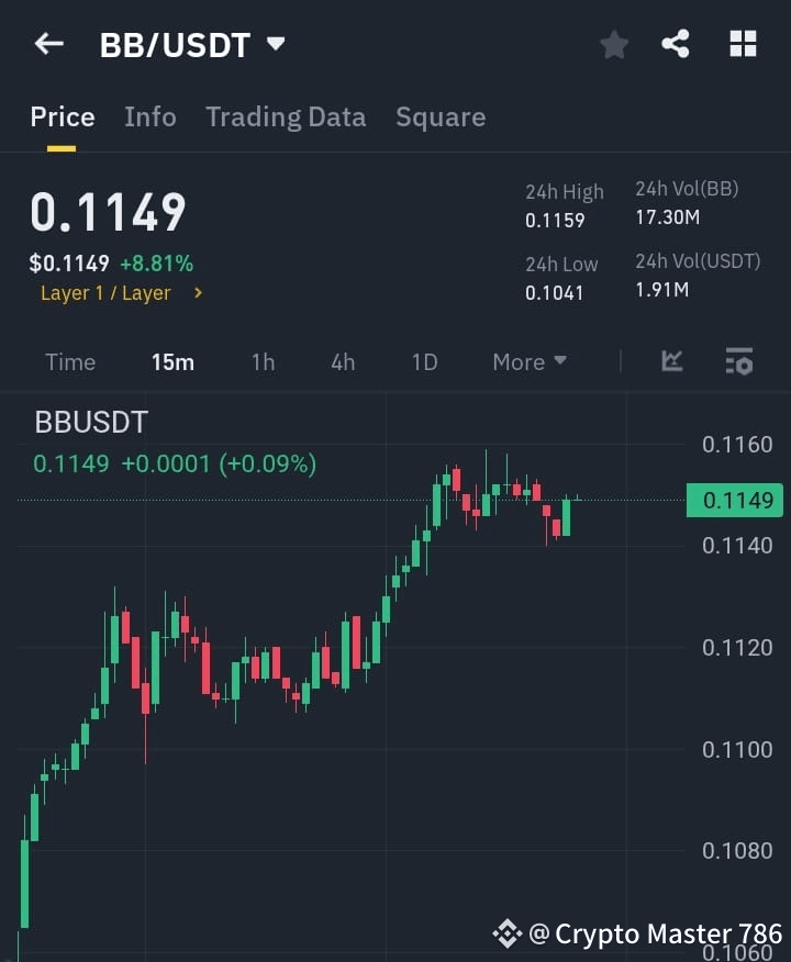 $BB /USDT – Uptrend Intact, Small Pullback Zone! 🔥 Current | Crypto Master 786 on Binance Square