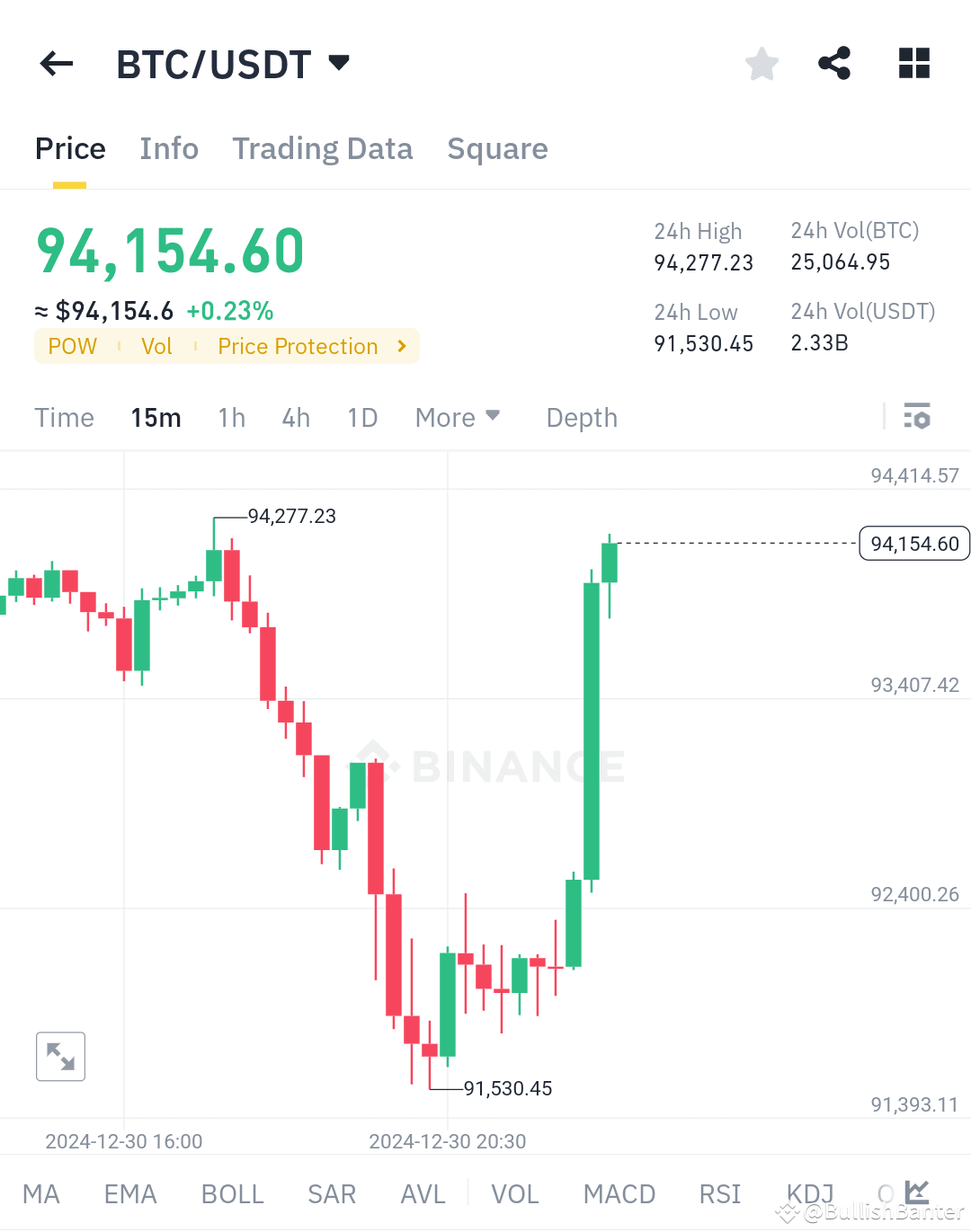 $BTC : Strong Reversal Sparks Optimism .. Really A Big Recov | BullishBanter on Binance Square