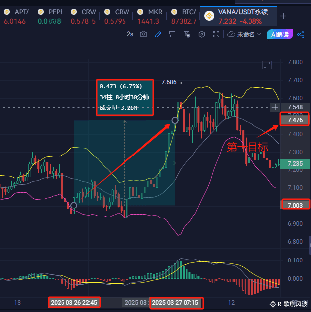 Successfully got $VANA !!! Why did Fei Ge think of ambushin | 飞哥聊趋势 on ...