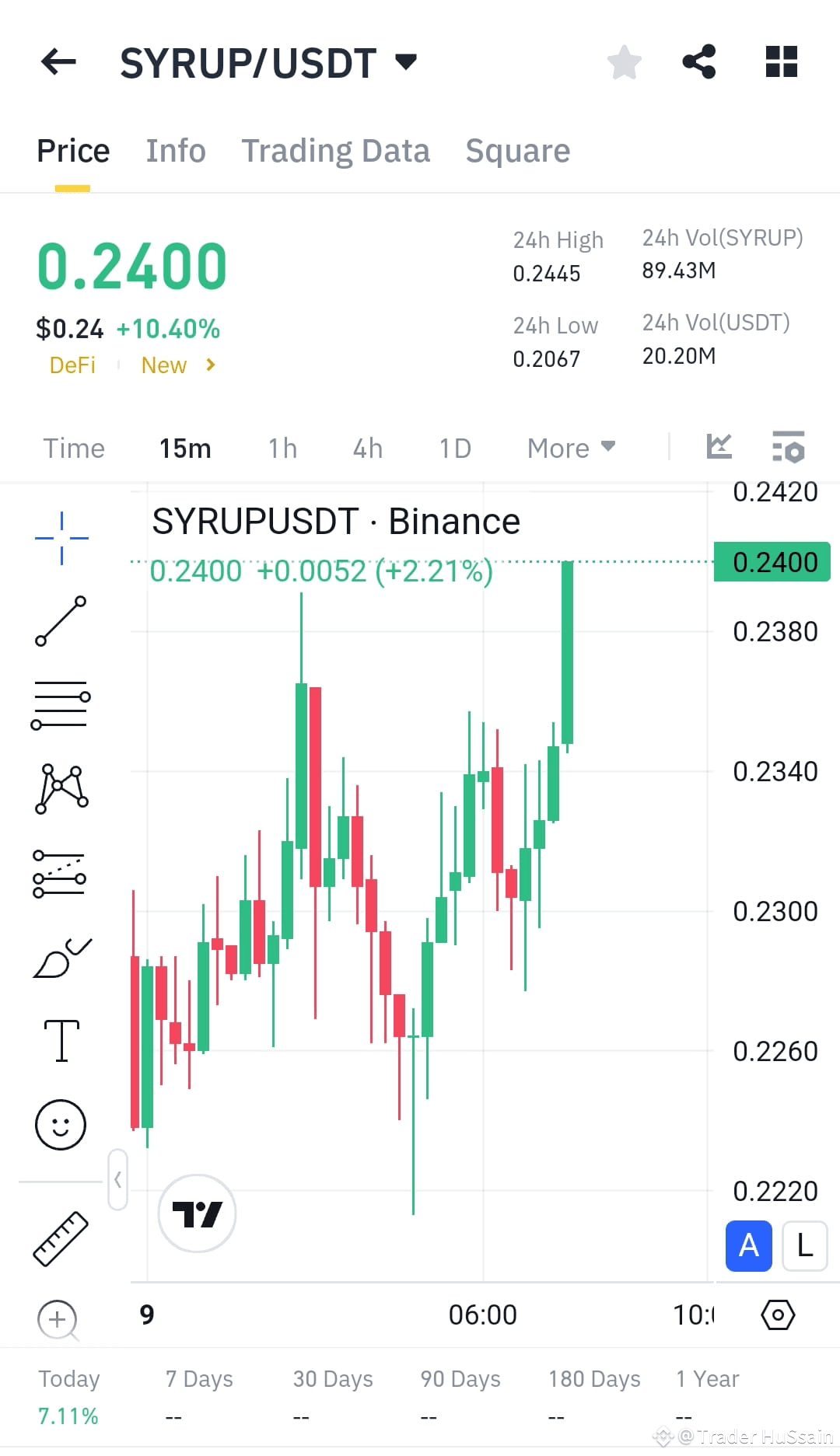 📈Sweet Gains Incoming — $SYRUP /USDT is Pouring It On! Curr | Trader ...