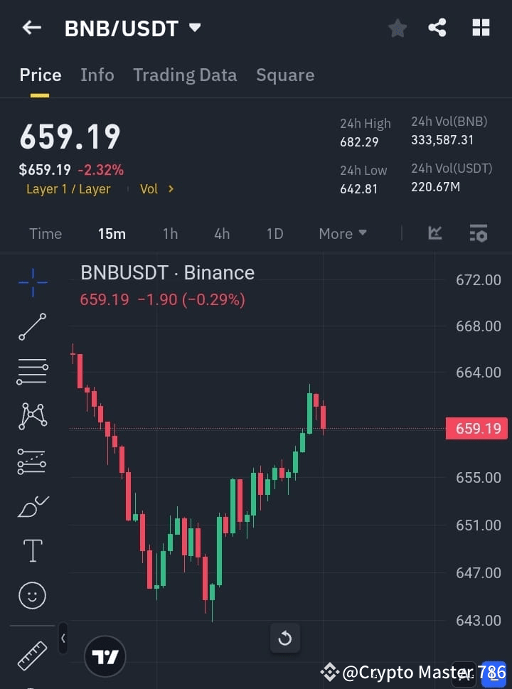 🚨 $BNB /USDT SHORT TRADE SIGNAL! 🚨 Current Price: $659.19 | Crypto Master 786 on Binance Square