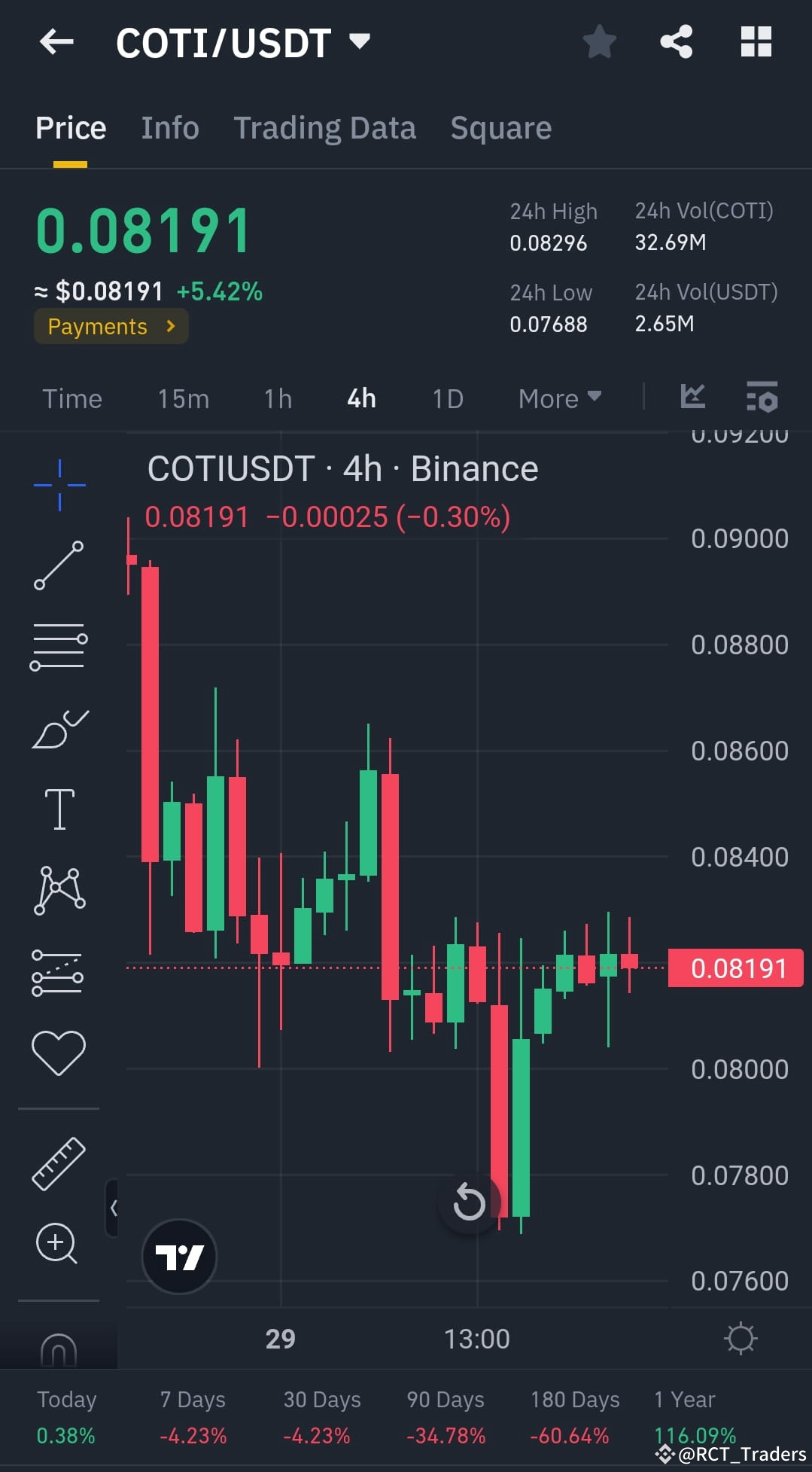 🚨 $COTI /USDT Analysis Update 🚨 $COTI is currently tradin | Professor ...
