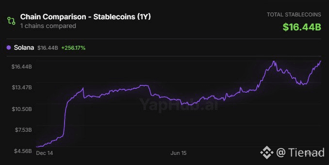 🔥 BIG: $SOL stablecoin supply just hit a new ATH at | Tienad on Binance ...