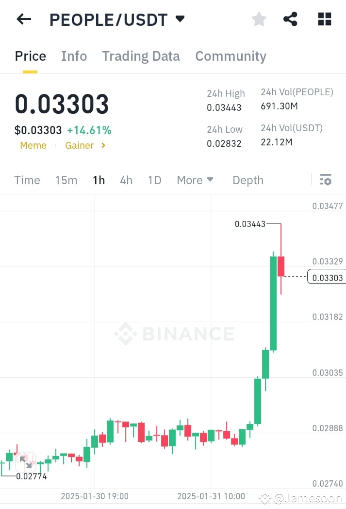$PEOPLE /USDT Analysis - Binance The $PEOPLE /USDT pair has | Jamesoon on Binance Square
